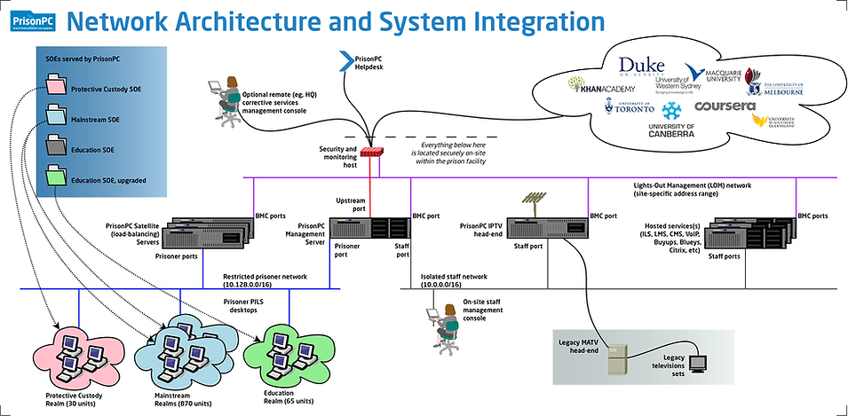 PrisonPC | PrisonPC Network Architecture